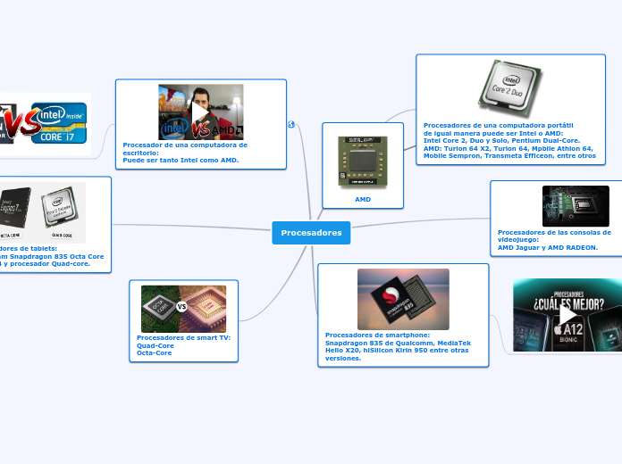 Procesadores - Mind Map